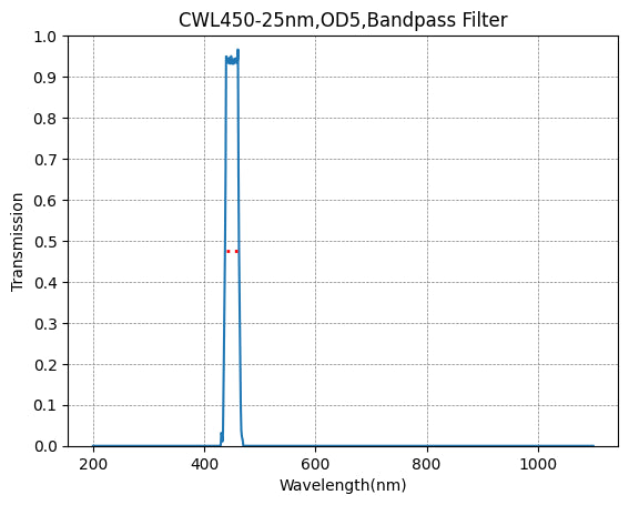 BP450-25 Bandpass Filter 450nm FWHM 25nm - SyronOptics