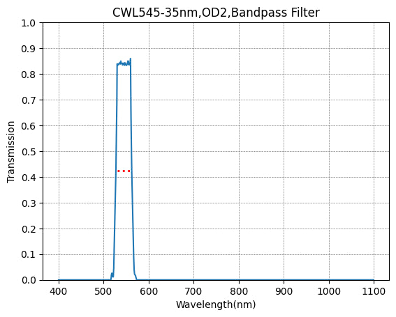 BP545-35 Bandpass Filter(CWL=545nm,FWHM=35nm) – SyronOptics
