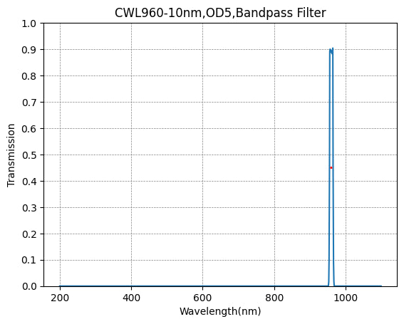 BP960-10 Bandpass Filter(CWL=960nm,FWHM=10nm) – SyronOptics