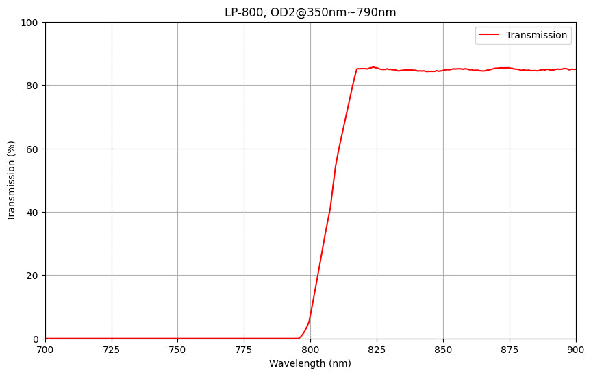 LP360 ロングパス フィルター (T>90%@370-1200nm、OD3@200-350nm) – SyronOptics
