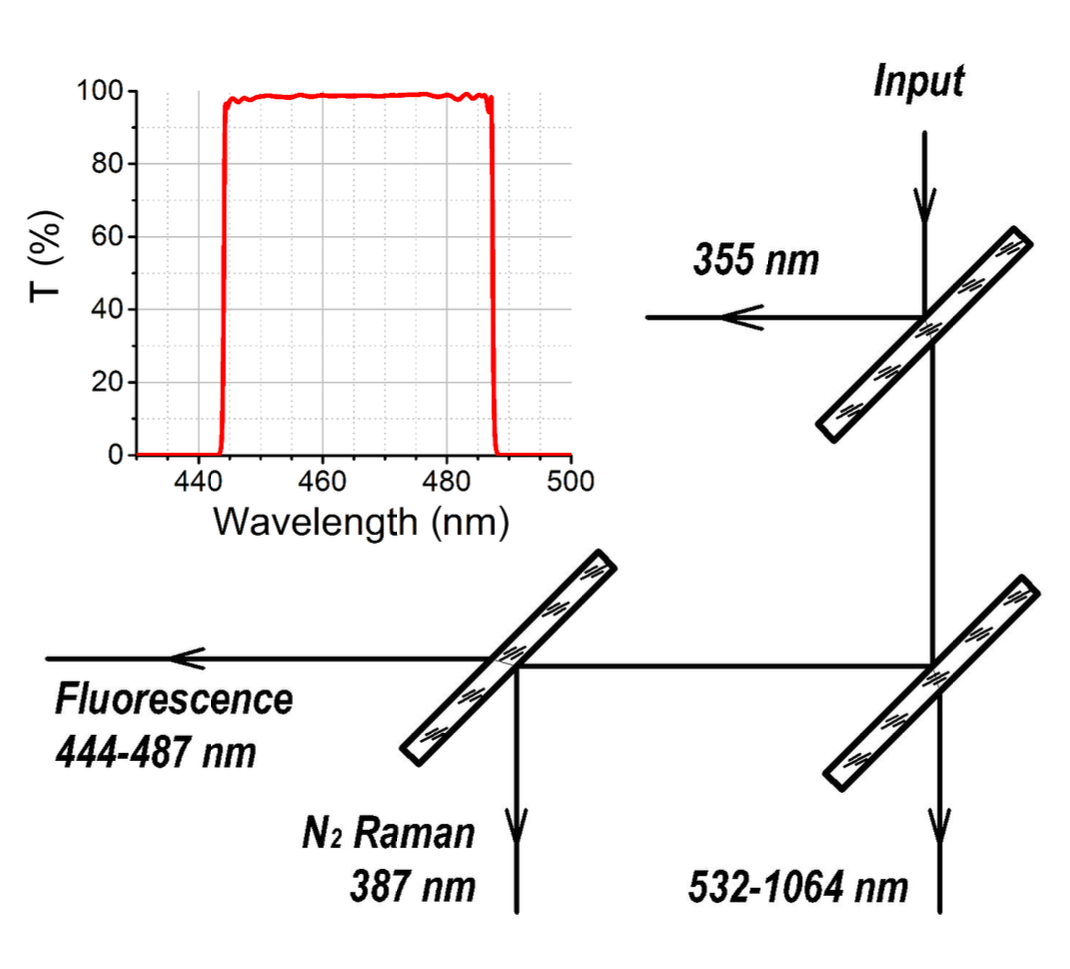 Combined use of Mie Raman and fluorescence lidar observations for impr ...