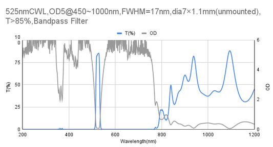 525nm Bandpass Filter – SyronOptics