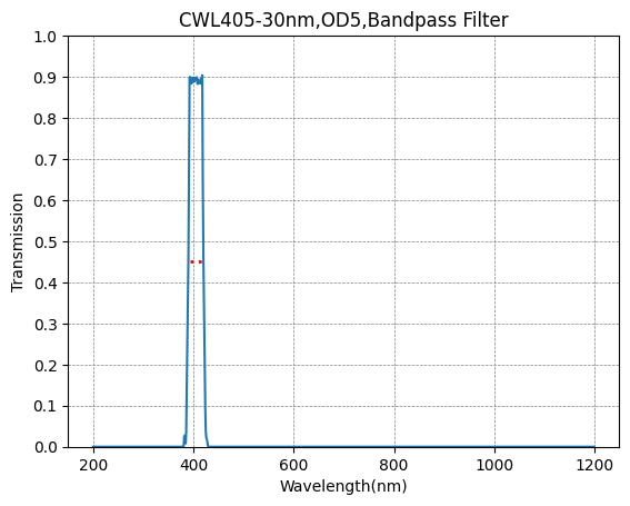 BP405-30 Bandpass Filter | 405nm CWL, 30nm FWHM, OD5 | SyronOptics
