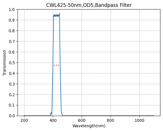 BP425-50 GFP Excitation Filter 425nm - SyronOptics Fluorescence Filters