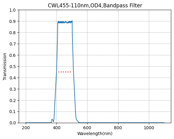 BP455-110 Ultra-Wide Blue Bandpass Filter 455nm FWHM 110nm - SyronOptics