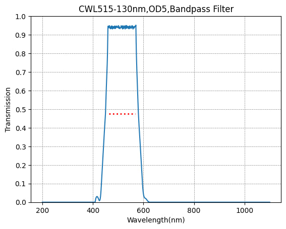BP515-130 Bandpass Filter(CWL=515nm,FWHM=130nm) – SyronOptics