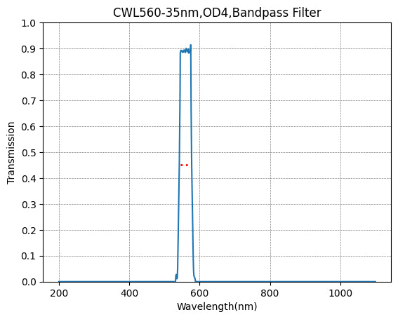 BP560-35 Yellow-Green Bandpass Filter | 560nm CWL, 35nm FWHM, OD4 ...