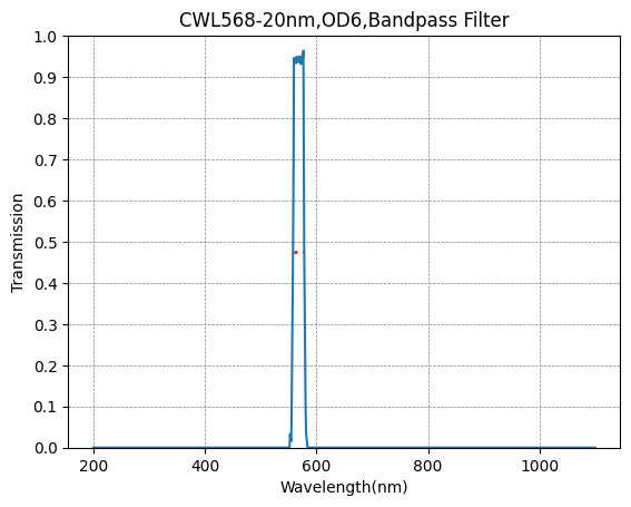 BP568-20 Bandpass Filter(CWL=568nm,FWHM=20nm) – SyronOptics