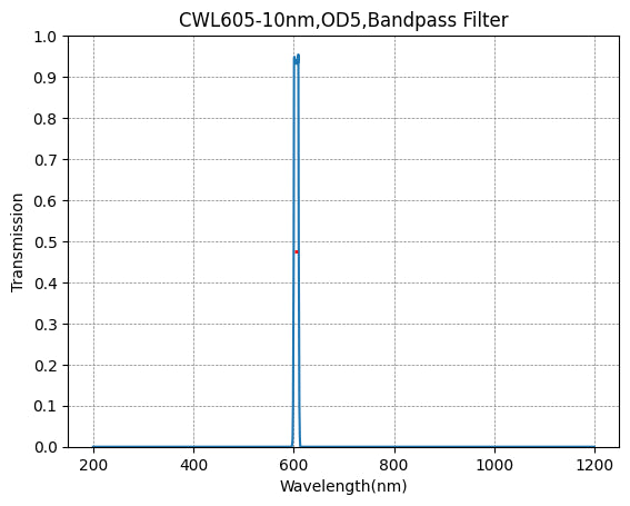 BP632.8-10 Bandpass Filter(CWL=632.8nm,FWHM=10nm) – SyronOptics