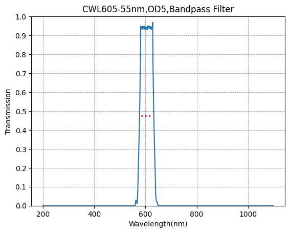 BP605-55 Orange-Red Fluorescence Filter 605nm FWHM 55nm - SyronOptics