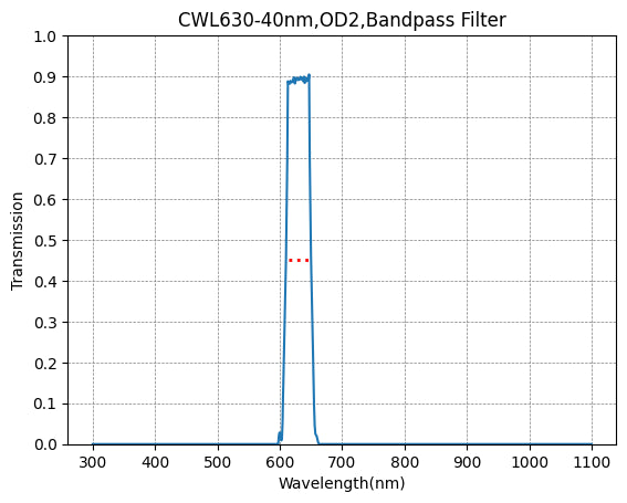 BP630-40 Bandpass Filter(CWL=630nm,FWHM=40nm) – SyronOptics
