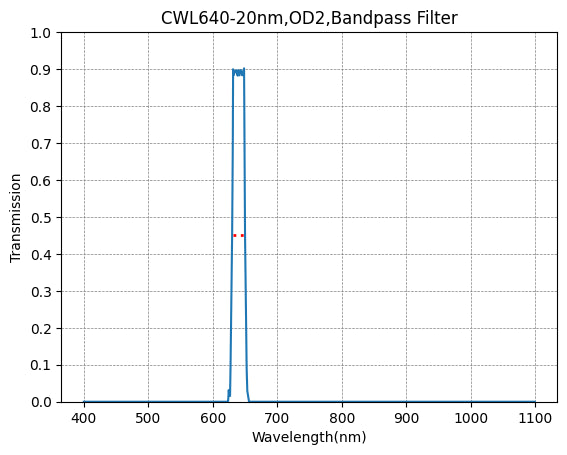 BP640-20 Bandpass Filter 640nm Deep Red Moderate Bandwidth - SyronOptics