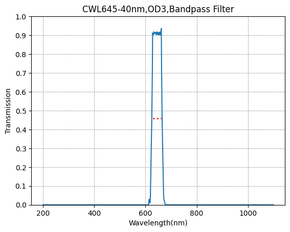 BP645-40 Bandpass Filter(CWL=645nm,FWHM=40nm) – SyronOptics