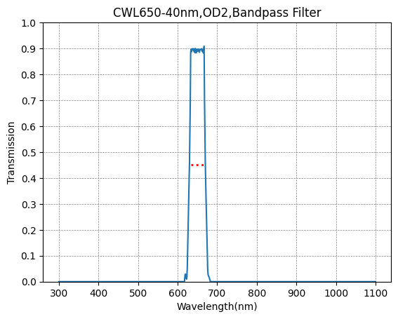 BP650-40 Bandpass Filter(CWL=650nm,FWHM=40nm) – SyronOptics