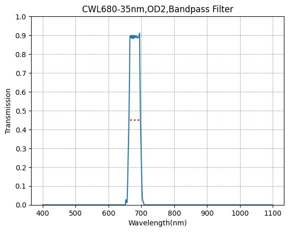 BP680-35 Bandpass Filter(CWL=680nm,FWHM=35nm) – SyronOptics