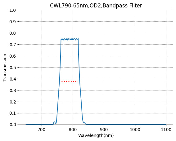 BP790-65 Selective Bandpass Filter 790nm - Enhanced NIR Filter ...