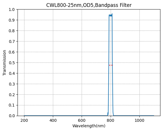 BP800-25 NIR Bandpass Filter 800nm | 25nm FWHM Balanced Performance ...