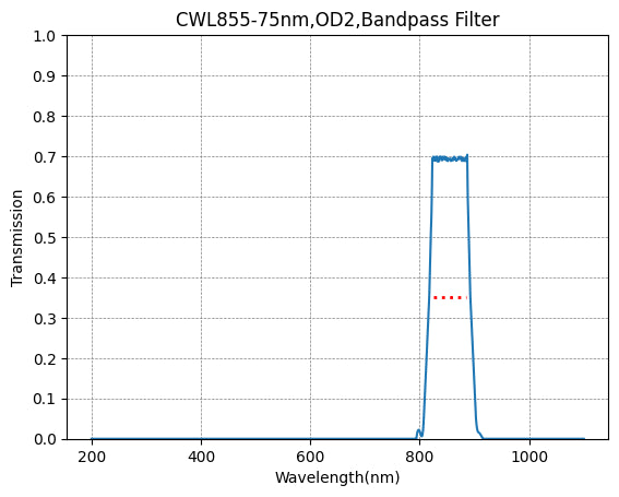 BP855-75 Versatile Bandpass Filter 855nm - Professional NIR Filter ...