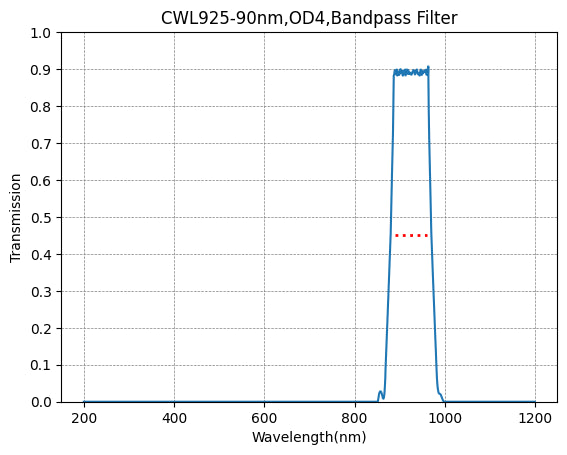 BP925-90 Broadband NIR Bandpass Filter | 925nm CWL, 90nm FWHM, OD4 ...