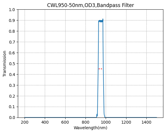BP950-50 Bandpass Filter(CWL=950nm,FWHM=50nm) – SyronOptics